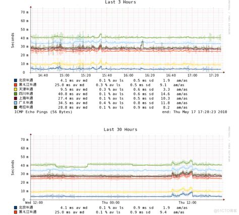 Zabbix Ping延时监控 网络延迟监控工具mob64ca141a2a87的技术博客51cto博客