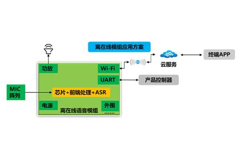 Offlineonline Asrautomatic Speech Recognition Module Solution