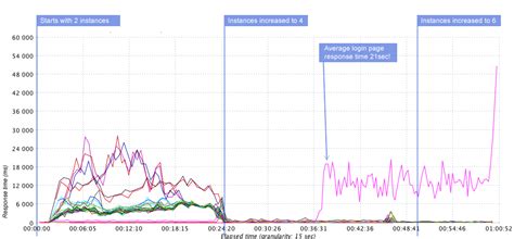 Finding Performance Bottlenecks With Jmeter