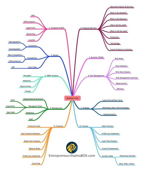 Business Plan Mind Map Business Resources Business Tools Start Up