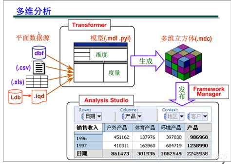 Cognos报表制作（三）cube开发cognos Cube Csdn博客