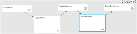 End To End Azure Data Factory Pipeline For Star Schema Etl Part 2