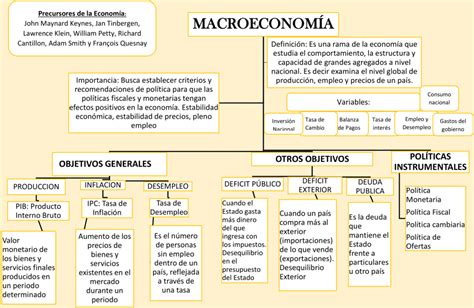 Mapa Conceptual Macroeconomia Images The Best Porn Website