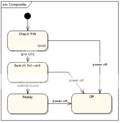 State Machine Diagram Tu Uyen S Weblog