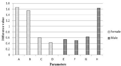 Differences In Percentage On Standard Length Of External Sexual Download Scientific Diagram
