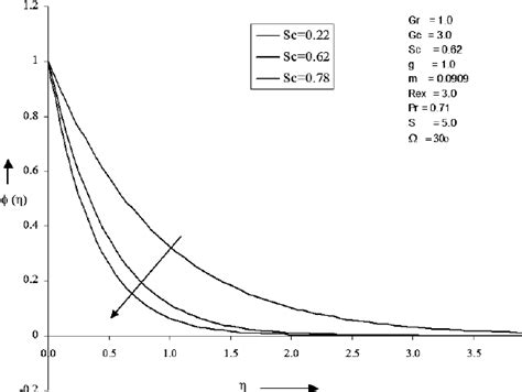 Effects Of Schmidt Number Over The Concentration Profiles Download