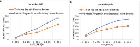 Number Of Periodic Frequent Patterns A Fixed Minsup 02 B Fixed