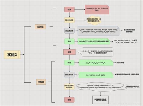 【通信原理】【实验】实验三： 数字调制解调实验2ask 2fsk 2psk思路（gzhu） Jucw 博客园