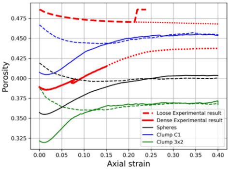Calibration Of The Discrete Element Models Made Of Particles With