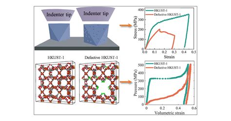 From Ductile To Brittle Defect Engineered Mechanical Properties Of