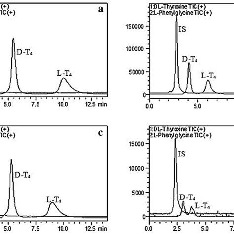 Lc Msms Mrm Chromatograms Of Dl T 4 On Different Methanol And Acid
