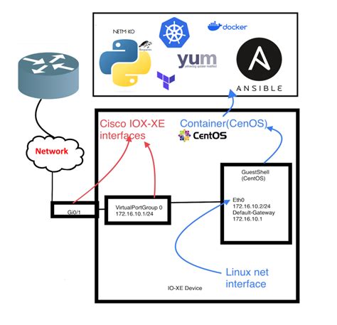 Conditional “if” Statements In Ansible Network Automator
