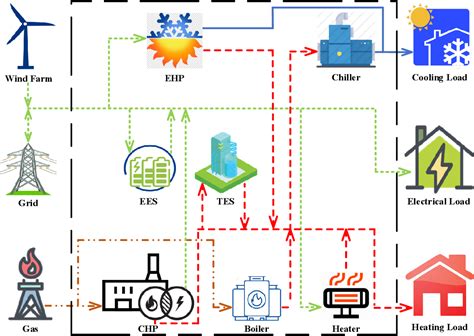 Figure 1 From Stochastic Planning And Operation Of Energy Hubs Considering Demand Response