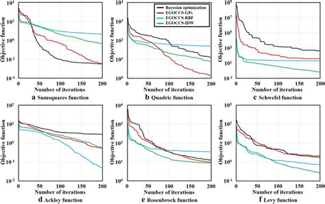 Optimization Histories Of Various Function Problems In 10 Dimensional