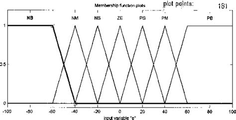 Figure 3 From Fuzzy Logic Parameter Estimation Of An Electrical System Semantic Scholar