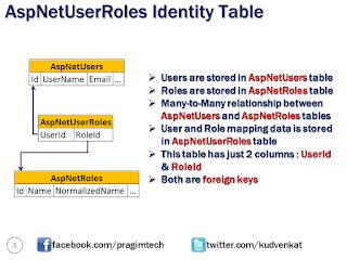 Sql server, .net and c# video tutorial: Add or remove users from role in asp.net core - Slides