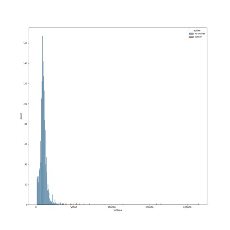 Find Outlier In Datasets Using The Interquartile Range Method