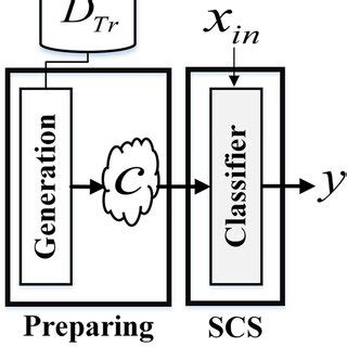 Diagrammatic Scheme Of Some Parts Of Multiple Classifier Systems