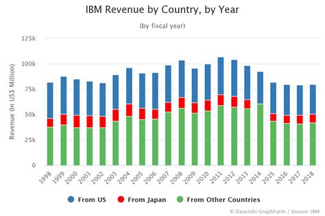 Ibm Annual Revenue By Country From Fy 1998 To 2019 Dazeinfo