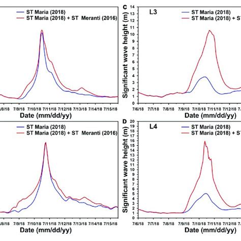 Comparison Of Significant Wave Height Time Series Generated By Super Download Scientific