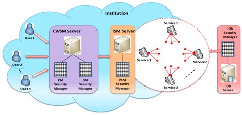 architecture for multi level secure composite web services download