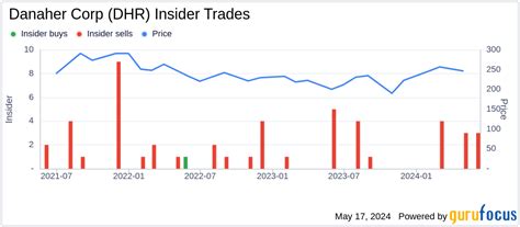 Insider Sale President And Ceo Rainer Blair Sells 9005 Shares Of