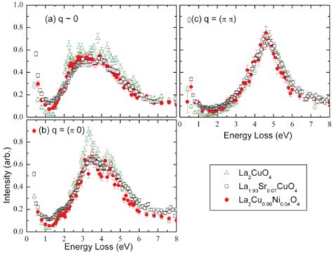 Color Online Comparison Of The Effect Of Light Doping For Lsco And