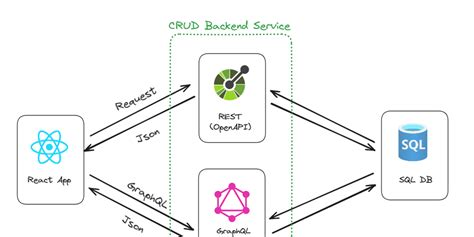 Openapi For Your Azure Sql Database Dev Community