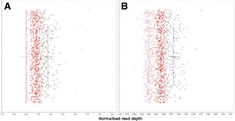 Normalized Read Depth Per Sample Each Dot Indicates The Average