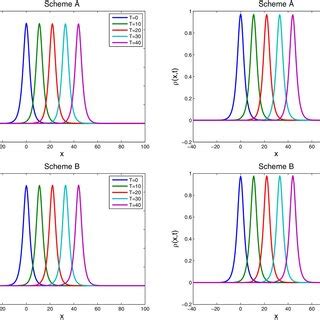 Numerical solutions un and ρn of Scheme A and Scheme B at different Download Scientific Diagram
