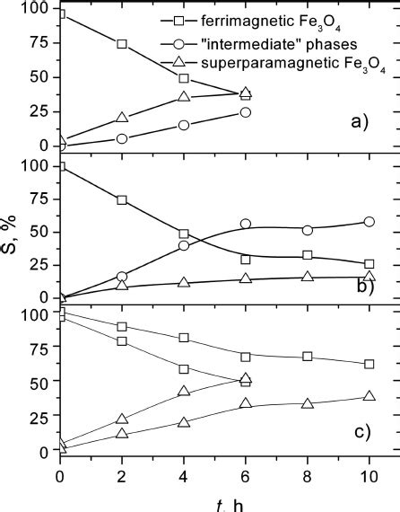 X Ray Diffraction Spectra Of Nanocrystalline Magnetite Samples A