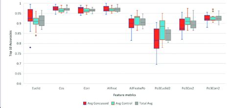 Top 10 Performances Of Feature Metrics Average Accuracies Of The Top