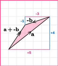 Subtracting Multiple Vectors