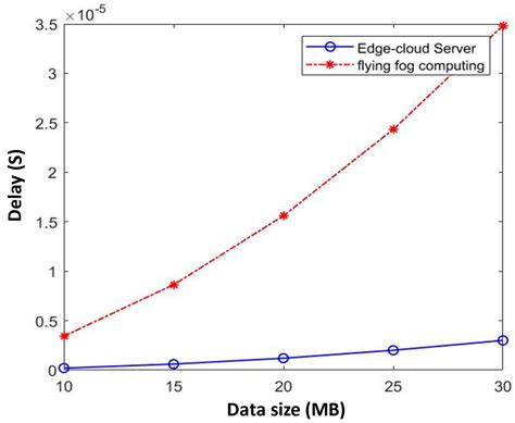 Dynamic Offloading In Flying Fog Computing Optimizing Iot Network