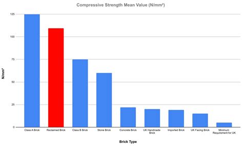 Compressive Strength Why Reclaimed Bricks Are Stronger Than You Think