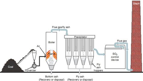 A Schematic Depiction Of A Clean Production Process Of Fly Ash From Download Scientific Diagram