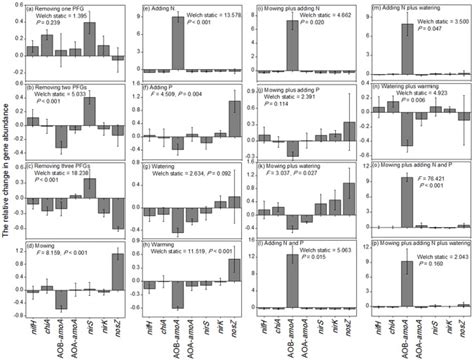 Error Bars Represent One Standard Error Download Scientific Diagram
