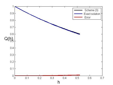 Order Graph Plot Of The Numerical Method For Test Problem