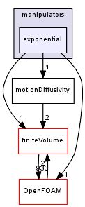 OpenFOAM API Guide Src FvMotionSolver MotionDiffusivity Manipulators Exponential Directory