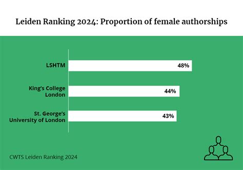 Lshtm Retains Top Spot In The Uk For Open Access Collaboration And Gender