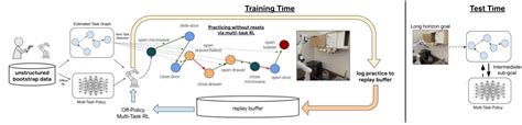 Demonstration Bootstrapped Autonomous Practicing Via Multi Task Reinforcement Learning
