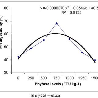 The Quadratic Relationship Between Mineral Digestibility Of