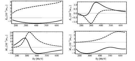 Real Solid Curves And Imaginary Dashed Curves Parts Of The S And