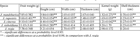Table 7 From Morpho Anatomical And Ecological Features Of The Species