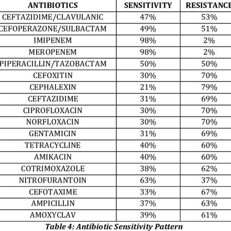 Pdf Isolation And Antibiotic Sensitivity Pattern Of Citrobacter