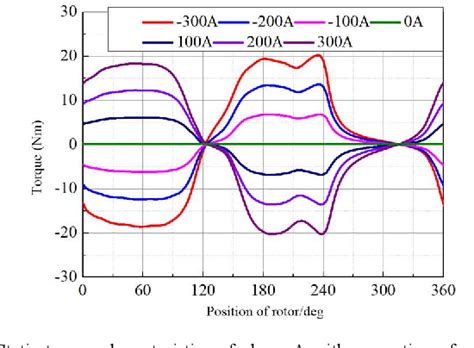Figure 4 From Torque Ripple Suppression Method Of Doubly Salient