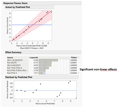 Solved Analysis Of A Mixture Doe With Stepwise Regression Jmp User