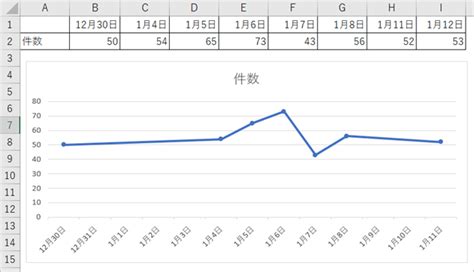 グラフ⑩項目軸が日付だとグラフがおかしくなるときの対応方法 エクセルがともだち