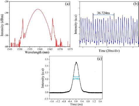 A Spectrum Of Mode Locked Pulse Train At 57th Hml Operation 3125 Download Scientific
