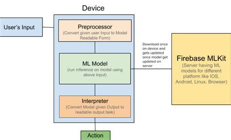 Offline On Device Text Classification Using Mlkit By Haptik Haptik Medium